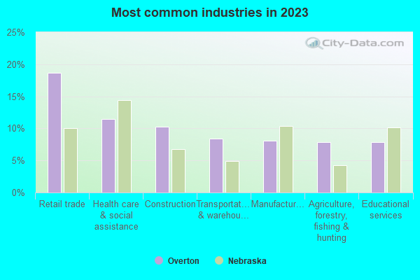 Overton, Nebraska (NE 68863) profile: population, maps, real estate ...