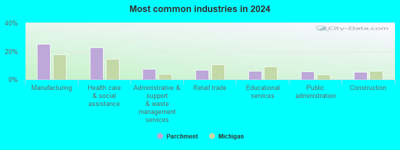 Parchment, Michigan (MI 49004) profile: population, maps, real estate ...