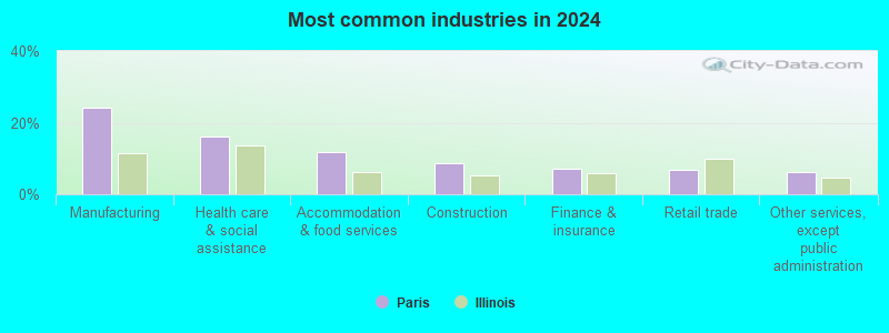Paris, Illinois (IL 61944) profile: population, maps, real estate ...