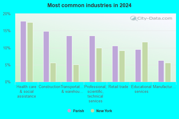 Parish, New York (NY 13131) profile: population, maps, real estate ...