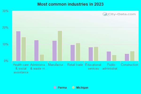 Parma, Michigan (MI 49269) profile: population, maps, real estate ...