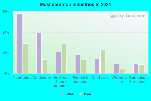 Paton, Iowa (IA 50217) profile: population, maps, real estate, averages ...