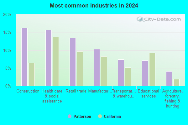 Patterson, California (CA 95363) profile: population, maps, real estate ...