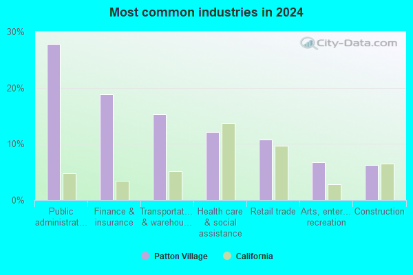 Patton Village, California (CA) profile: population, maps, real estate ...