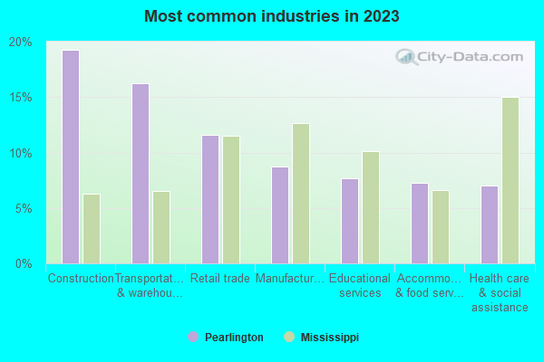 Pearlington, Mississippi (MS 39572) profile: population, maps, real ...