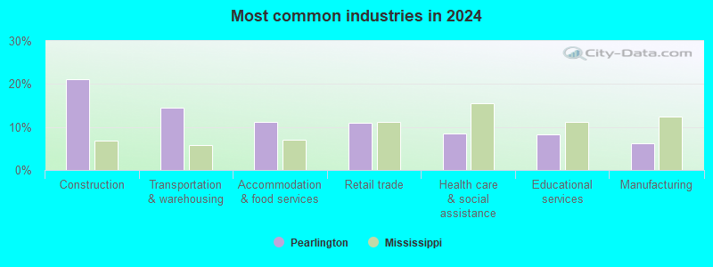 Pearlington, Mississippi (MS 39572) profile: population, maps, real ...