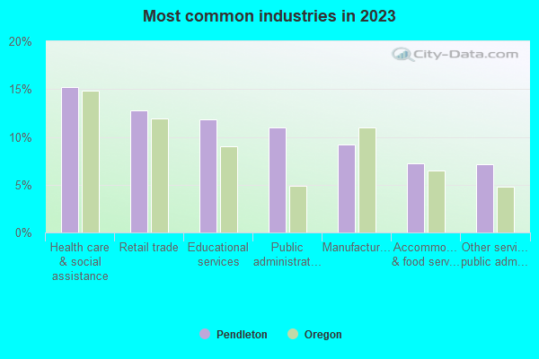 Pendleton, Oregon (OR 97801) profile: population, maps, real estate ...