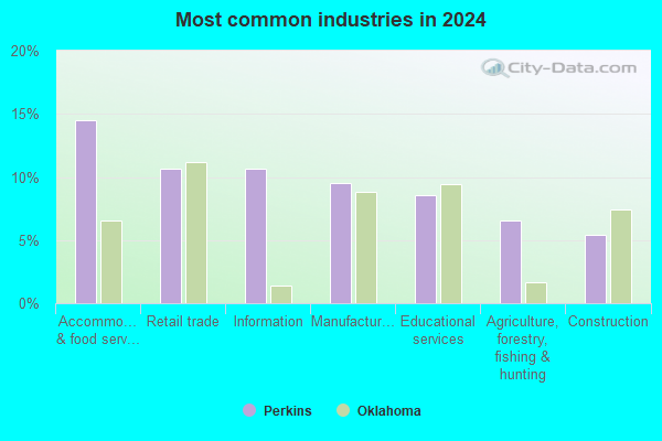 Perkins, Oklahoma (OK 74059) profile: population, maps, real estate ...