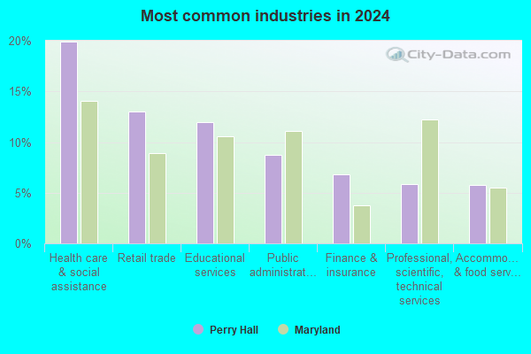 Perry Hall, Maryland (MD 21128) profile: population, maps, real estate ...