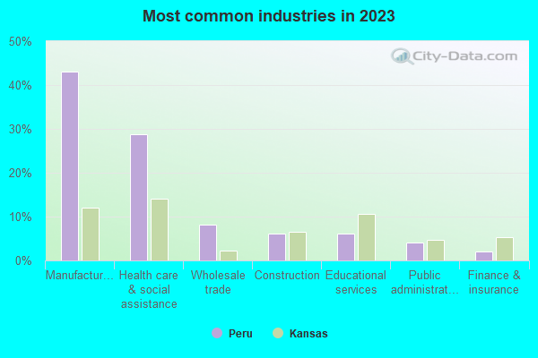 Peru, Kansas (KS 67360) profile: population, maps, real estate ...