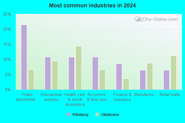 Pittsburg, Oklahoma (OK 74560) profile: population, maps, real estate ...