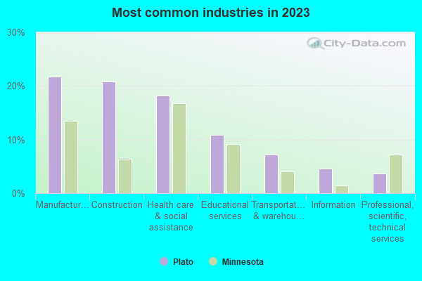 Plato, Minnesota (MN 55370) profile: population, maps, real estate ...