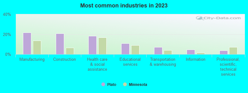 Plato, Minnesota (MN 55370) profile: population, maps, real estate ...