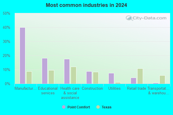Point Comfort, Texas (TX 77978) profile: population, maps, real estate ...