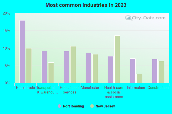 Port Reading, New Jersey (NJ 07064, 07077) profile: population, maps ...
