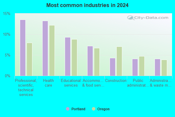 Portland, Oregon (OR) profile: population, maps, real estate, averages ...
