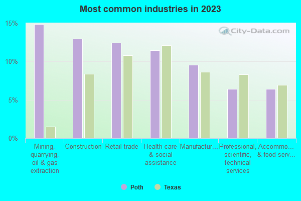 Poth, Texas (TX 78147) profile: population, maps, real estate, averages ...