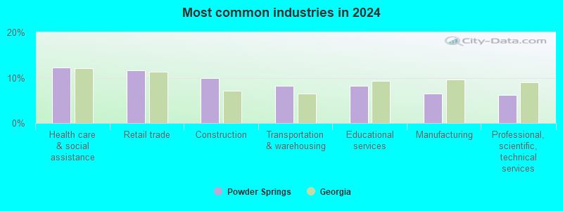 Powder Springs, Georgia (GA 30127) profile: population, maps, real ...
