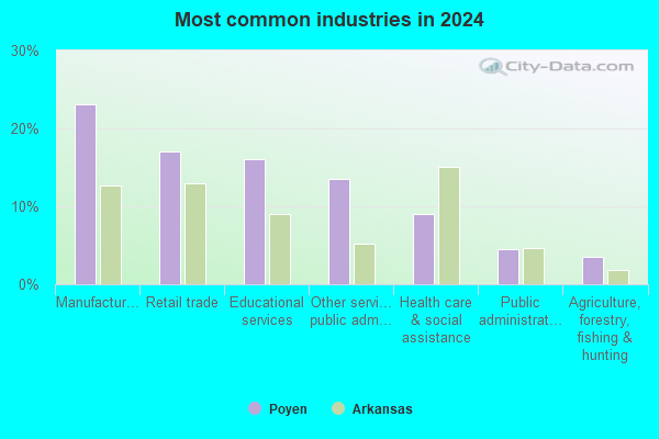 Poyen, Arkansas (AR 72128) profile: population, maps, real estate ...