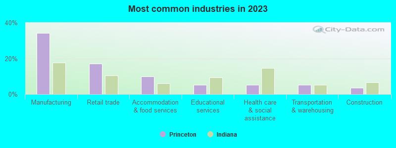 Princeton, Indiana (IN 47670) profile: population, maps, real estate ...