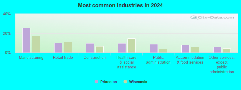 Princeton, Wisconsin (WI 54968) profile: population, maps, real estate ...