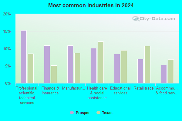 Prosper, Texas (TX 75078) profile: population, maps, real estate ...