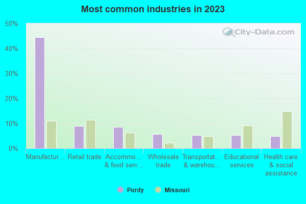 Purdy, Missouri (MO 65734) profile: population, maps, real estate ...