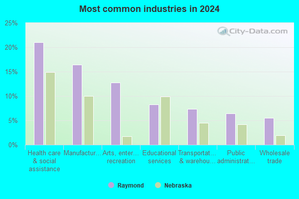 Raymond, Nebraska (NE 68428) profile: population, maps, real estate ...