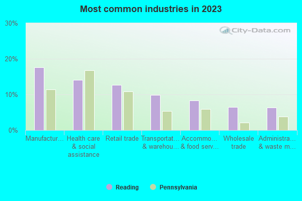 Reading, Pennsylvania (PA) profile: population, maps, real estate ...