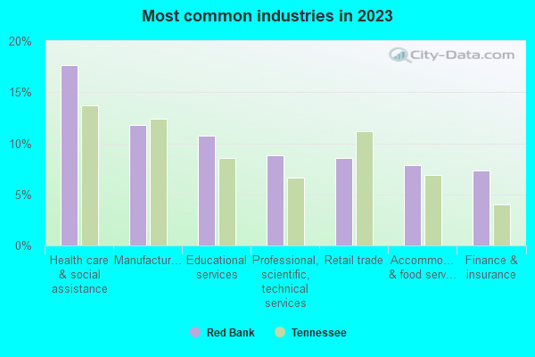 Red Bank, Tennessee (TN 37415) profile: population, maps, real estate ...