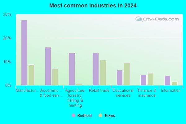 Redfield, Texas (TX) profile: population, maps, real estate, averages ...