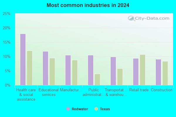 Redwater, Texas (TX 75573) profile: population, maps, real estate ...