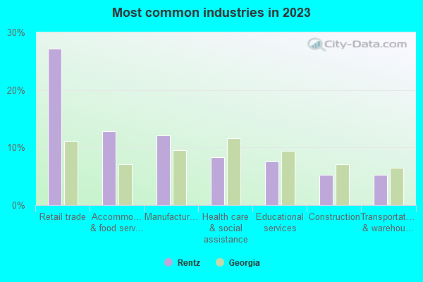 Rentz, Georgia (GA 31075) profile: population, maps, real estate ...