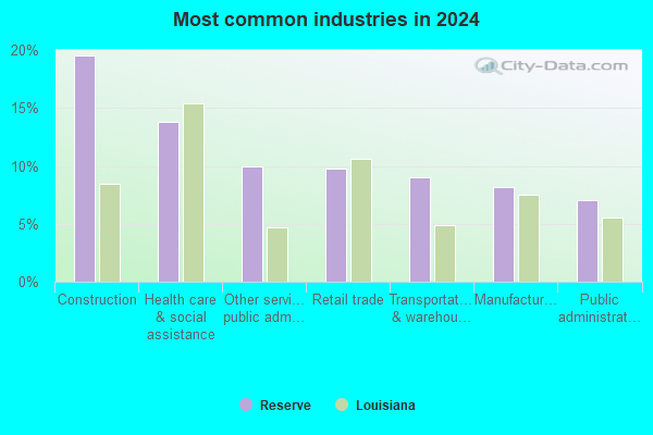 Reserve, Louisiana (LA 70084) profile: population, maps, real estate ...