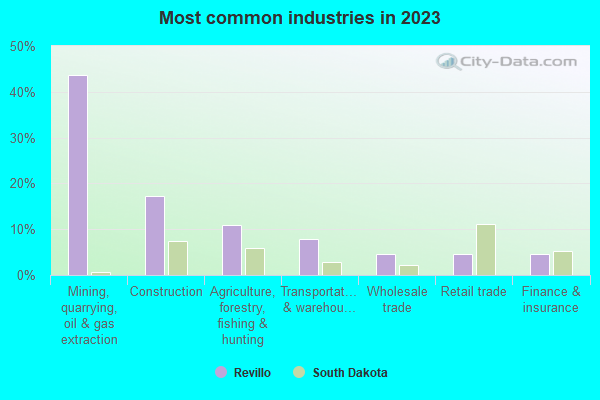 Revillo, South Dakota (SD 57259) profile: population, maps, real estate ...