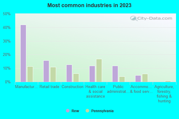 Rew, Pennsylvania (PA 16744) profile: population, maps, real estate ...