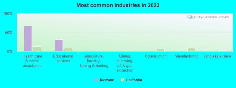 Richvale, California (CA) profile: population, maps, real estate ...