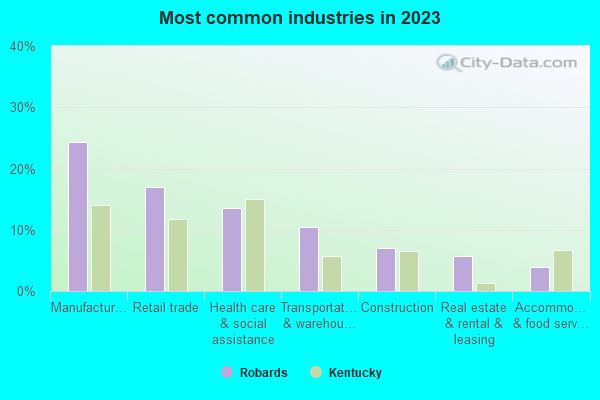 Robards, Kentucky (KY 42452) profile: population, maps, real estate ...