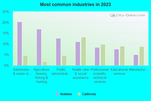 Robbins, California (CA) profile: population, maps, real estate ...