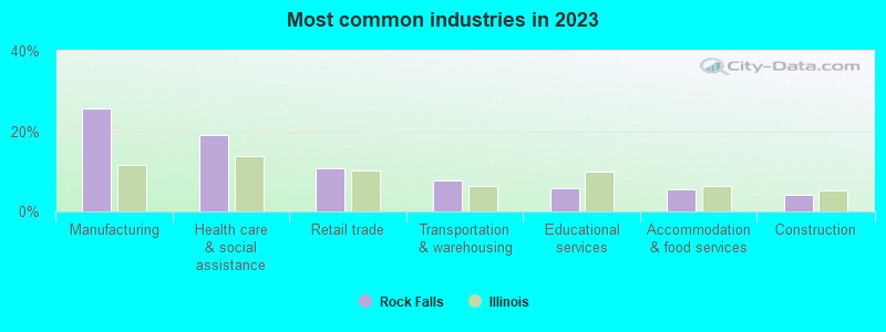 Rock Falls, Illinois (IL 61071) profile: population, maps, real estate ...