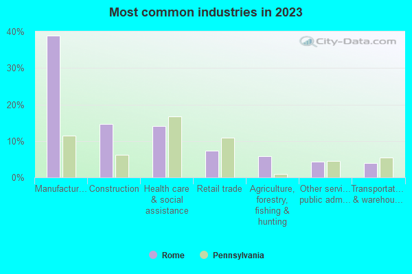 Rome, Pennsylvania (PA 18837, 18854) profile: population, maps, real ...