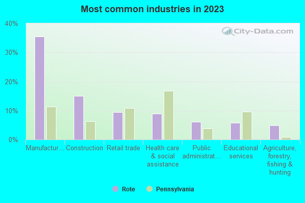 Rote, Pennsylvania (PA) profile: population, maps, real estate ...