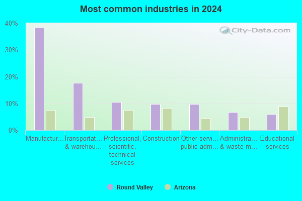 Round Valley, Arizona (AZ) profile: population, maps, real estate ...