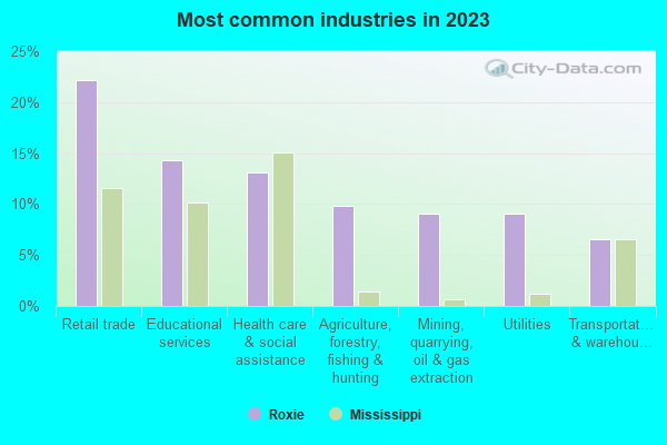Roxie, Mississippi (MS 39661) profile: population, maps, real estate ...
