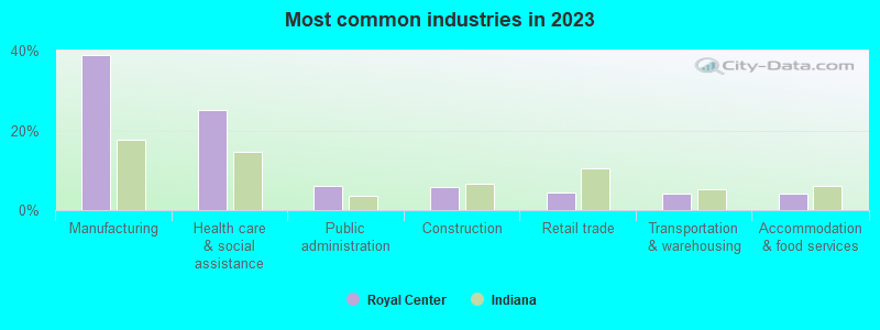 Royal Center, Indiana (IN 46978) profile: population, maps, real estate ...