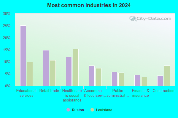 Ruston, Louisiana (LA 71272) profile: population, maps, real estate ...
