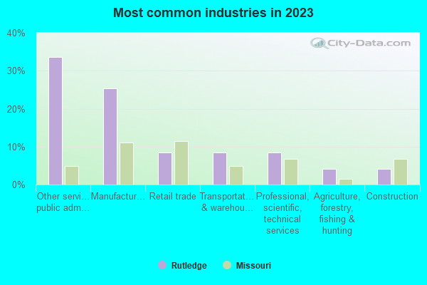 Rutledge, Missouri (MO 63563) profile: population, maps, real estate ...