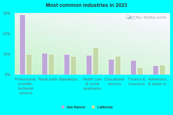 San Ramon, California (CA 94583) profile: population, maps, real estate ...