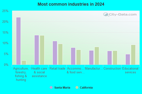Santa Maria, California (CA 93458) profile: population, maps, real ...