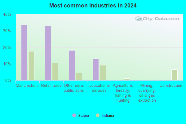 Scipio, Indiana (IN 47273) profile: population, maps, real estate ...
